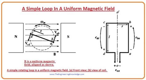 a simple loop in uniform magnetic field the engineering knowledge
