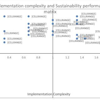 Implementation Complexity And Sustainability Performance Matrix Download Scientific Diagram