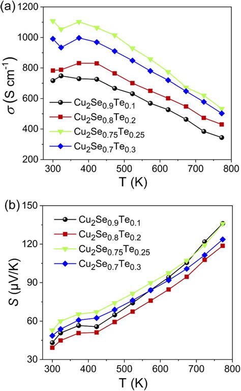 Temperature Dependent Electronic Transport Properties Of Cu 2 Se 1Àx Te