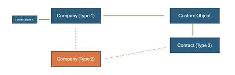Hubspot Community Associate Specific Company Via Custom Object