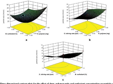 Table 1 From Development And Evaluation Of Microsphere Based Topical Formulation Using Design Of