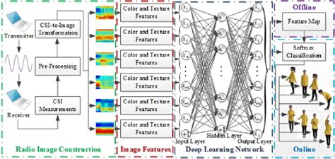 Figure From CSI Based Device Free Wireless Localization And Activity Recognition Using Radio