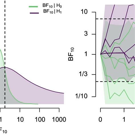 Left Trajectory Of The Bayes Factors For The Presence Of The Treatment
