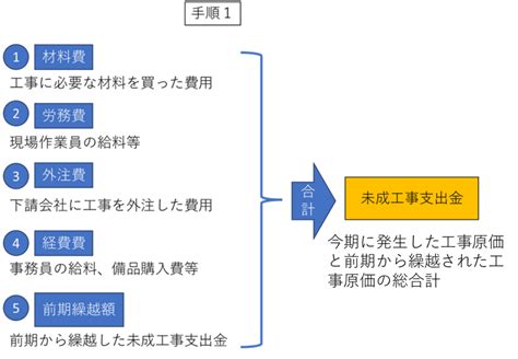 原価計算の基礎【建設業】 熊谷行政書士法務事務所
