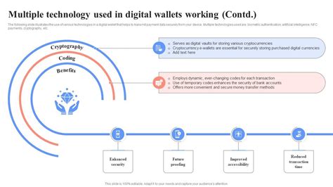 Multiple Technology Used In Digital Unlocking Digital Wallets All You Need Fin Ss Ppt Powerpoint