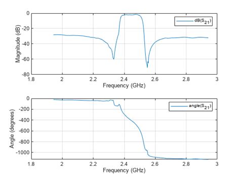 Using Weight Parameter With Rationalfit Matlab And Simulink