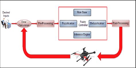 Control Scheme Three Fuzzy Controllers Are Constructed To Control The Download Scientific