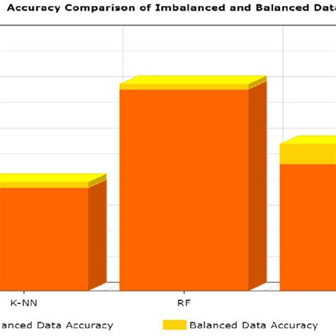 Accuracy Comparison Of Imbalanced And Balanced Data Models Download Scientific Diagram