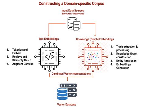 Combine Text Embeddings And Knowledge Graph Embeddings In Rag Systems By Sunila Gollapudi