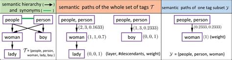 An Example Of Constructing The Semantic Paths From The Semantic Download Scientific Diagram