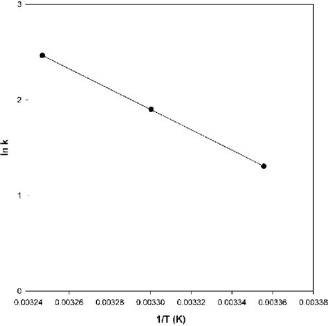 arrhenius plot of log k versus 1 t at 298 0 303 0 and 308 0 k