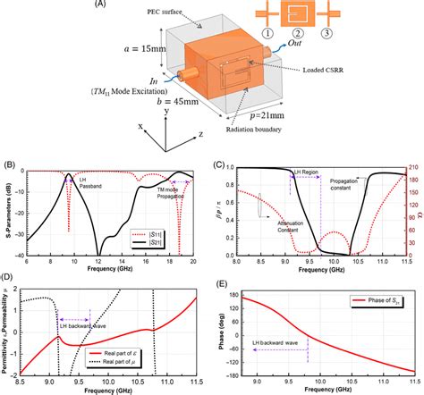 Unit‐cell Of The Csrr‐loaded Tm Cutoff Mode Waveguide And Its Hfss Download Scientific Diagram