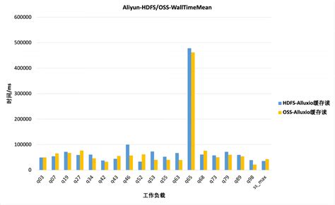 如何借力alluxio 推动大数据产品性能提升与成本优化？ Alluxio官网 分布式超大规模数据编排系统
