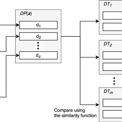 Decision Templates Fusion Process For Evaluating Feature Vector Download Scientific Diagram