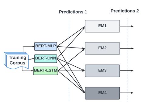 Bert Based Ensemble Approaches For Hate Speech Detection Deepai