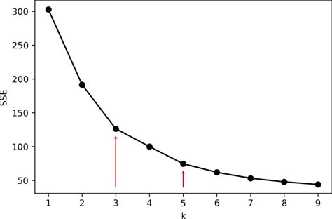 results of the elbow method for determining the optimal k number for