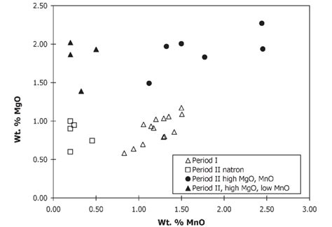 Magnesium Versus Manganese Contents Of Anglo Saxon Glasses Showing