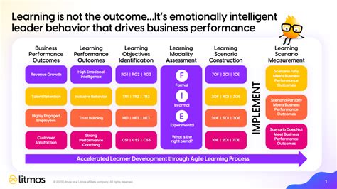 Connecting Learning To Performance Litmos Blog
