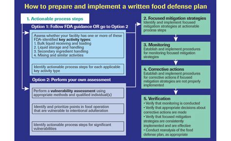 Fsma Food Safety Plan Template