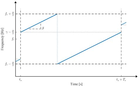 An Illustration Of The Spectrogram Of A Lora Chirp Symbol Download
