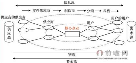 供应链网络结构图模型 供应链模型图 超市供应链模型图 大山谷图库