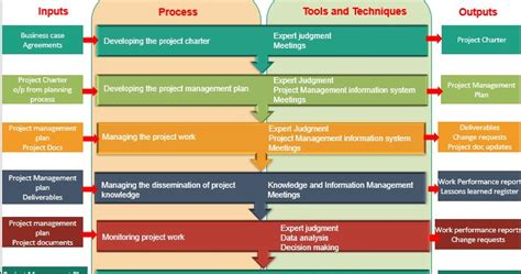 Improving Project Outcomes With Proper Project Integration Management