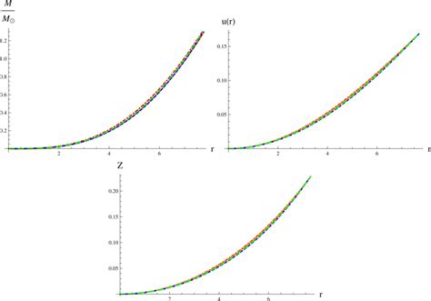 Plots Of Relation Between Normalized Mass And Radius Compactness