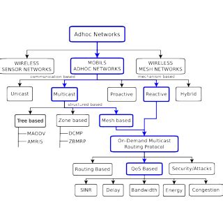 Multiple Multicast using Reliable Network Selection | Download Scientific Diagram