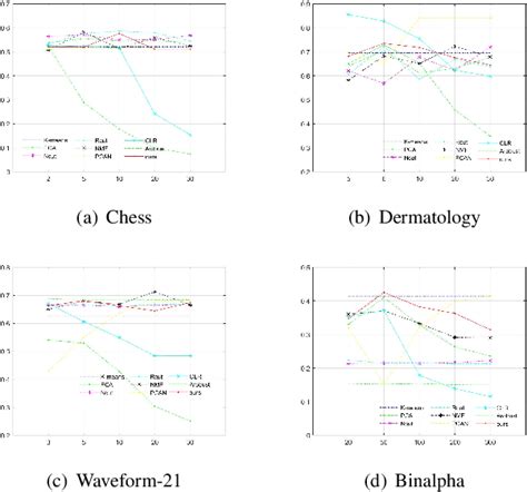 Figure 3 From Adaptive Projected Clustering With Graph Regularization