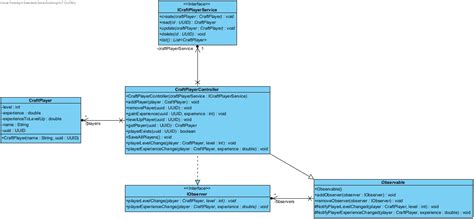 Github Sorax Spigotpluginmvc A Showcase Plugin That Gives An Example Of Model View Controler
