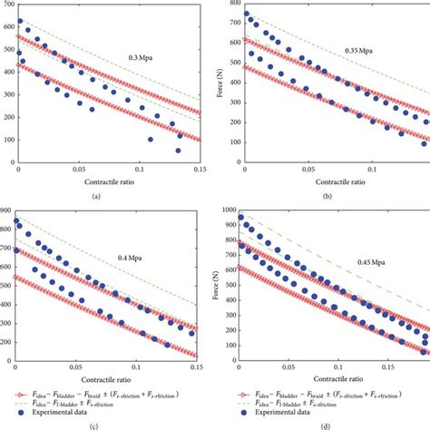 experimental and simulation curves at different pressures for pam