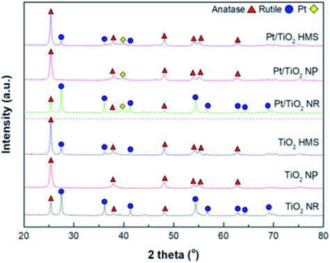 xrd patterns of tio2 supports and pt tio2 catalysts download