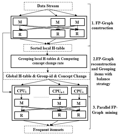 dsw bpgfp algorithm framework step1 fp graph construction after