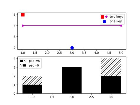 legend demo — matplotlib 2 2 3 documentation