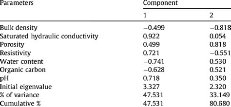 Factor Loading And Eigenvalues Of Extracted Components Download
