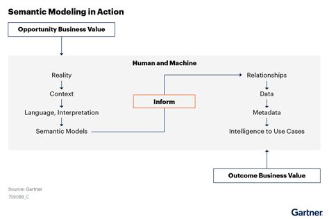 Semantic Layers Four Characteristics That Define The Valuable New