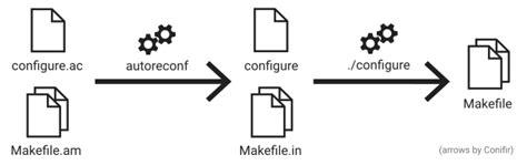 Introduction To The Gnu Build System Autotools Rufflewinds Scratchpad
