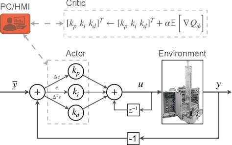 figure 1 from deep reinforcement learning with shallow controllers an experimental application