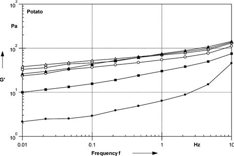 Storage Modulus During Frequency Sweep In Samples At 70 °c Of Potato