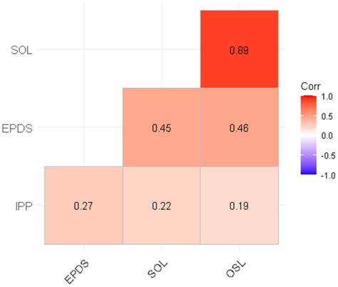 Correlation Between Ipp Epds And Pssnicu Sol And Osl Scores All
