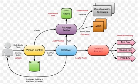 CI CD Continuous Delivery DevOps Continuous Integration Software Deployment PNG X Px