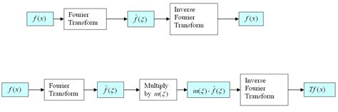 Filefourier Multiplier Diagrampng Wikimedia Commons