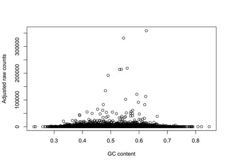 GC Content Normalization CHT