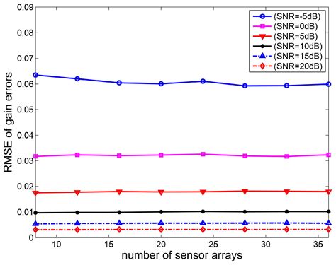 Gain Phase Errors Calibration For A Linear Array Based On Blind Signal Separation