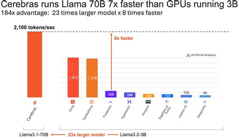 Cerebras Inference Now 3x Faster Llama3 1 70b Breaks 2 100 Tokens S Cerebras