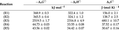 the values of standard thermodynamic functions of the reactions r1