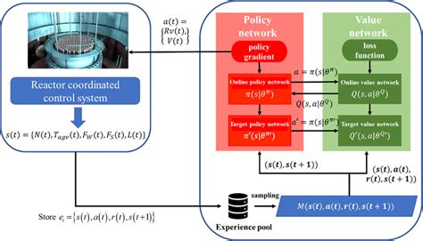The Framework Of Ddpg Algorithm In Coordinated Control Of Nuclear
