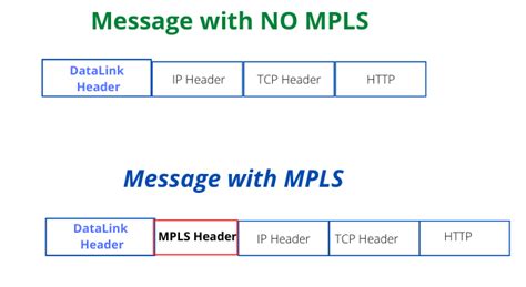 MPLS Protocol Tutorial With Examples Routing Headers Speed Etc