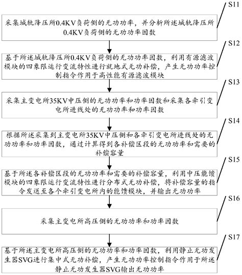 Urban Rail Transit Multi Level Reactive Compensation Cooperative Control Method And Device