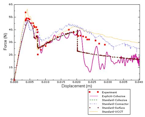 Delamination Analysis Of Laminated Composites